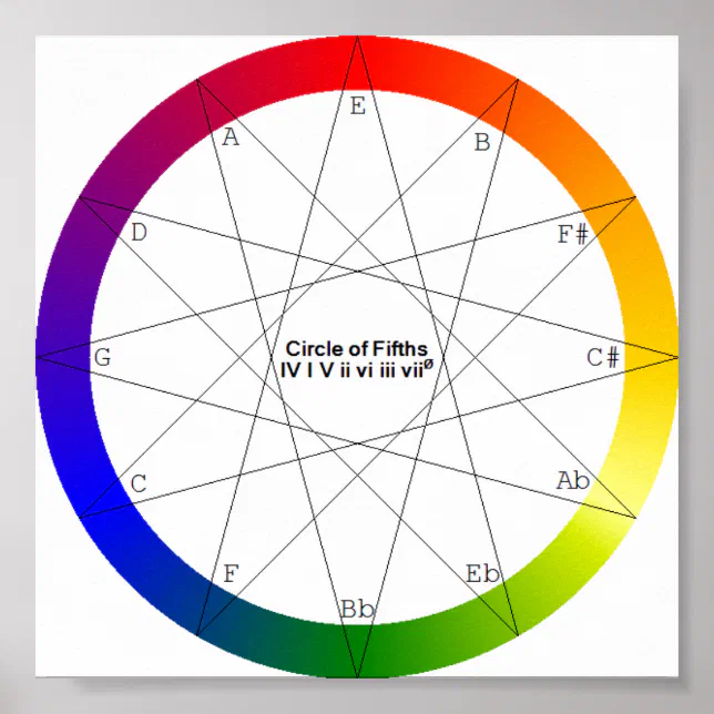 Póster Circle of Fifths Color Diagram | Zazzle.es