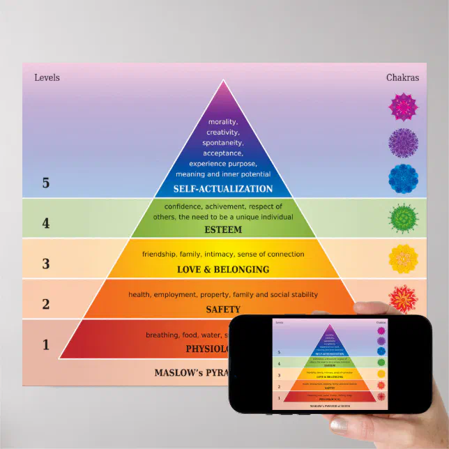 Póster Diagrama de la pirámide de necesidades de Maslow | Zazzle.es