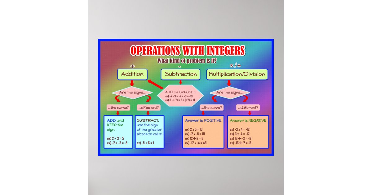 Póster Poster de organizador gráfico de operaciones con i | Zazzle.es