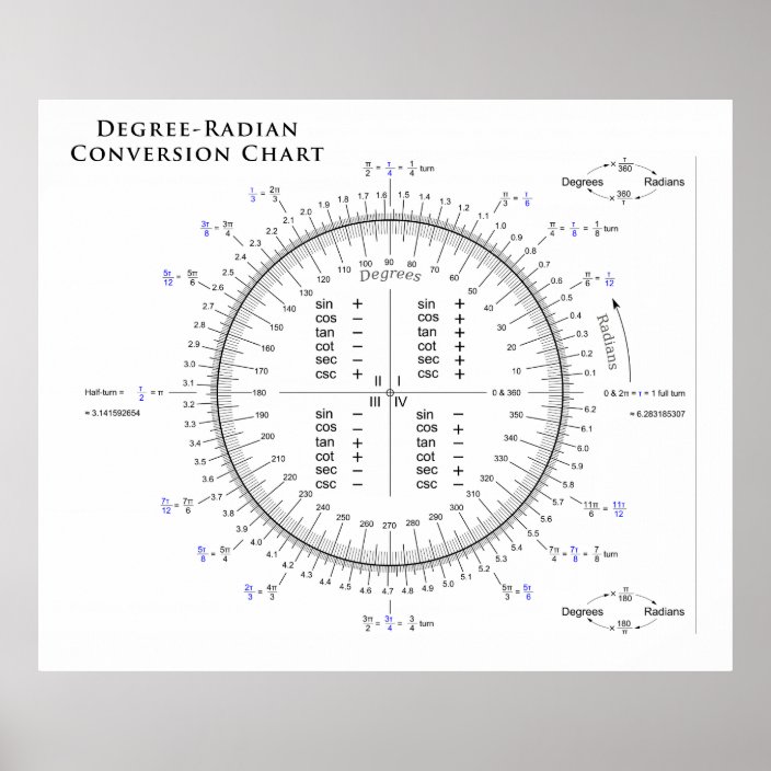Póster Tabla de conversión del Grado-Radián con el pi y | Zazzle.es